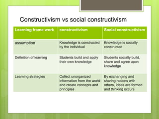 Technology_in_the_Constructivist_learnin.pptx