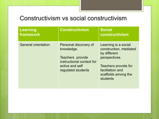 Technology_in_the_Constructivist_learnin.pptx