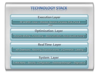 Technology Layers Print