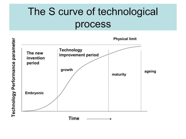 Technology life cycle | PPT | Technology & Computing
