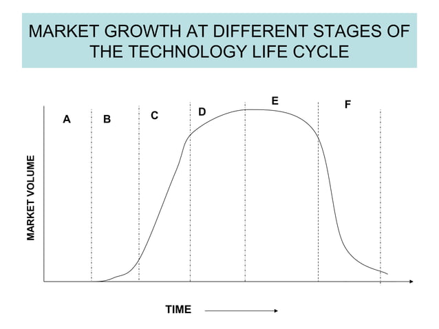 Technology life cycle | PPT | Technology & Computing