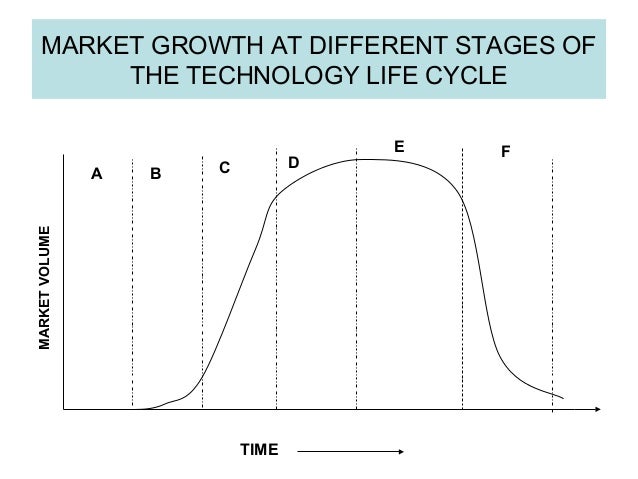 Technology life cycle