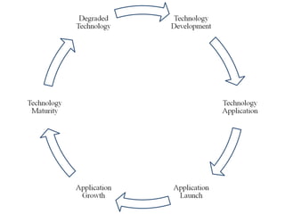 Technology Life Cycle With Mobile Generation Example | PPT