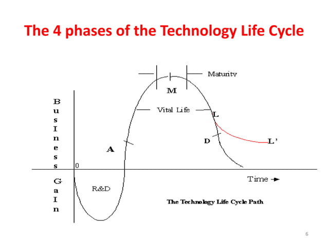 Technology Life Cycle | PDF | Business | Business and Finance