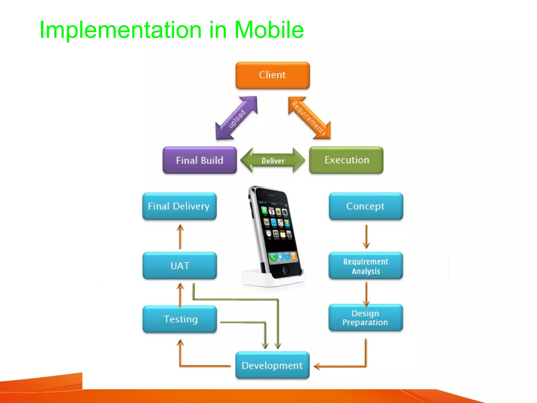 Technology life cycle | PPT