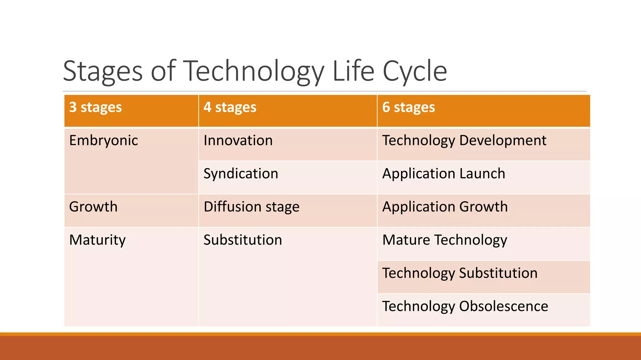 Technology management | PPT