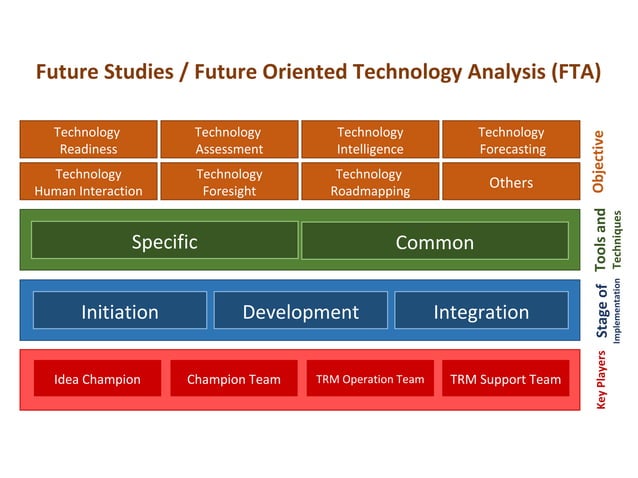 Technology Management and Strategy [Part I]
