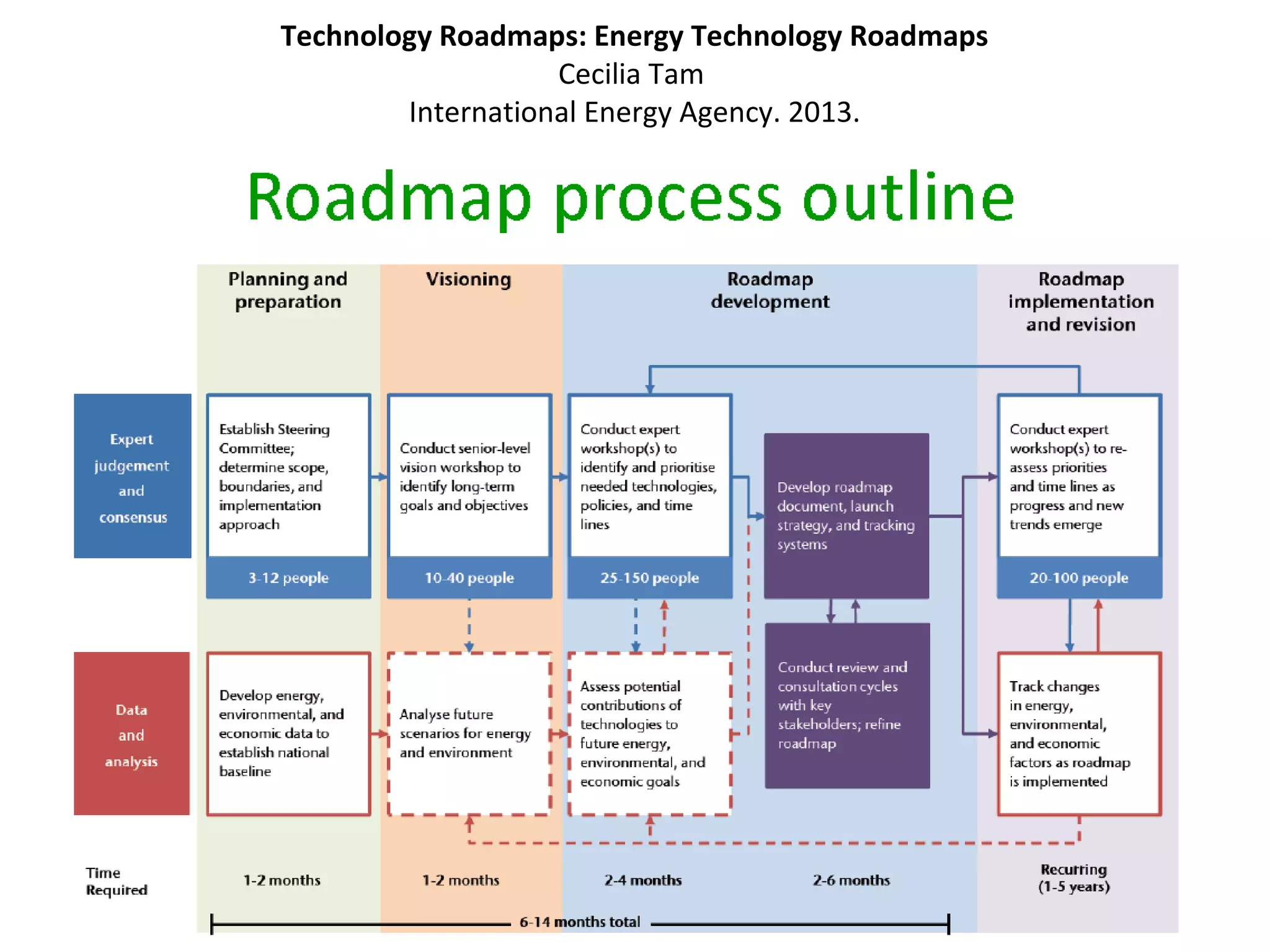 Technology Management and Strategy [Part IV] | PPT | Business ...