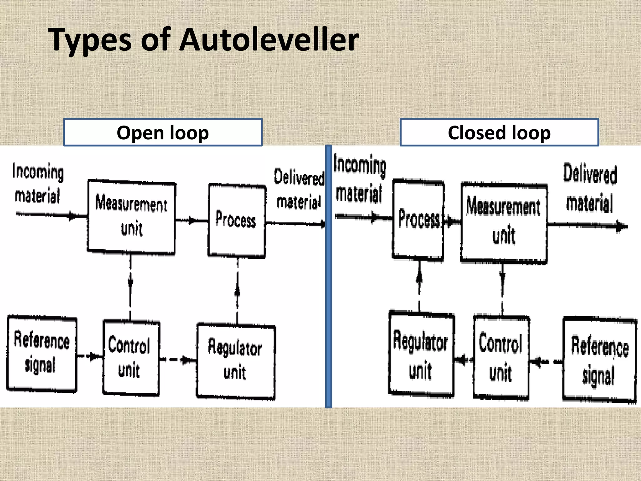 Technology of draw frame autolevellers | PPTX