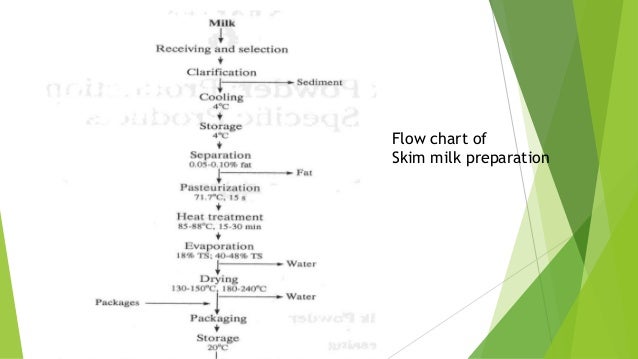 Milk Powder Process Flow Chart