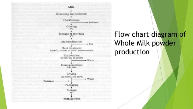 Milk Powder Process Flow Chart
