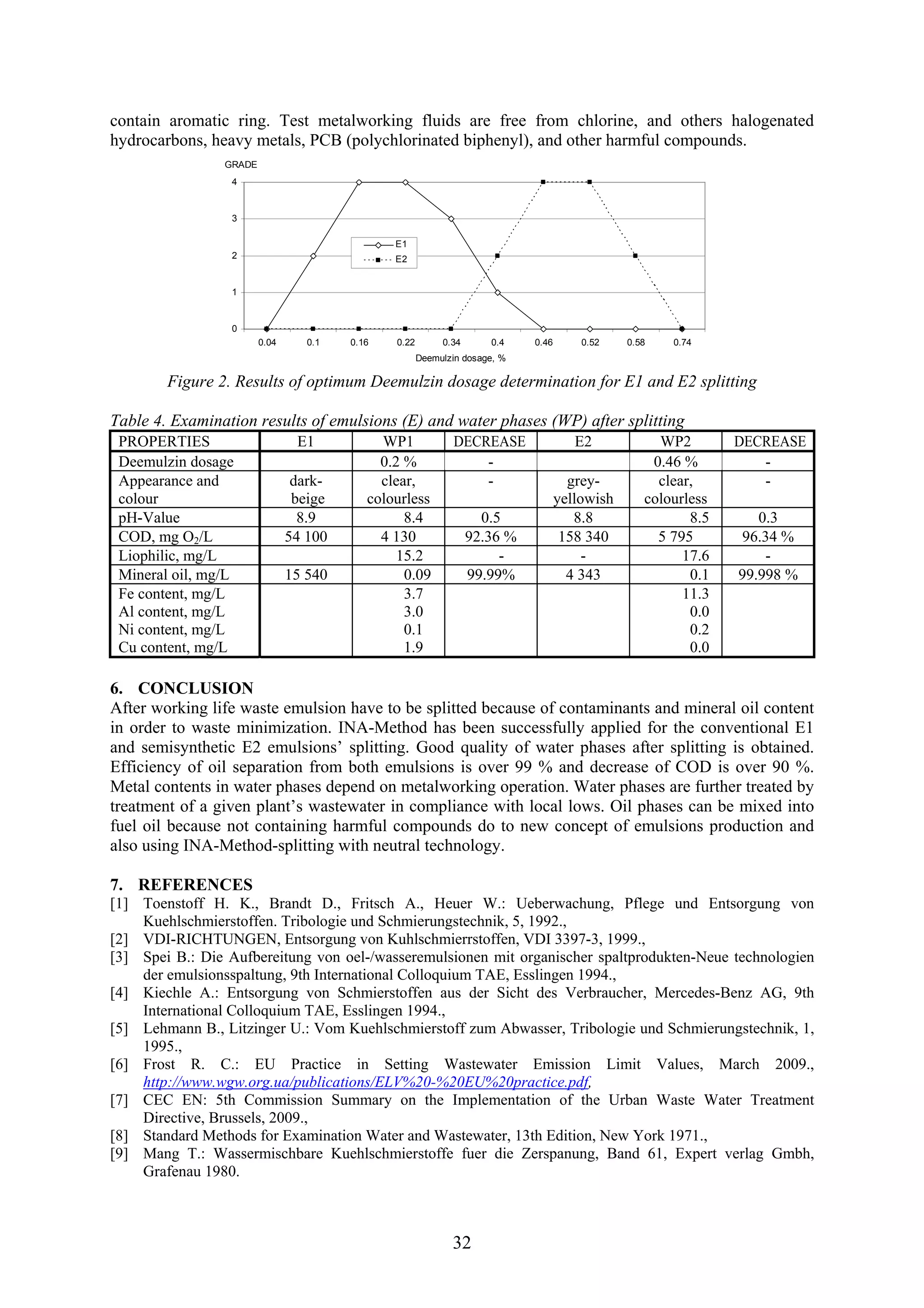 Technology of mwf emulsion splitting by ina method | PDF