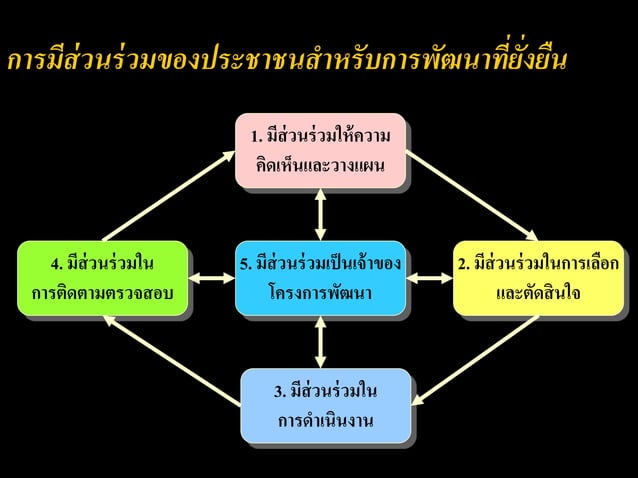 Technology Of Participation(Top) | PPT