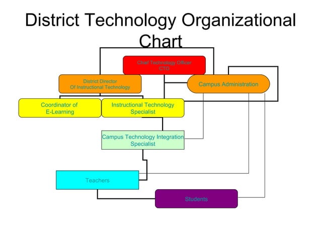Technology Organizational Chart | PPT