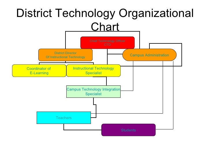 Technology Organizational Chart