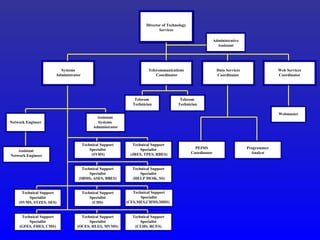 Technology Organizational Chart and Action Plan | PPT