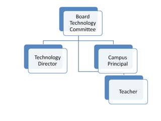Technology Organizational Chart