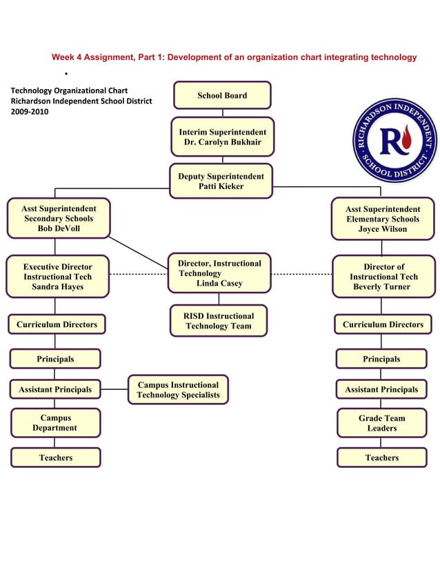Technology Organizational Chart Risd | DOC