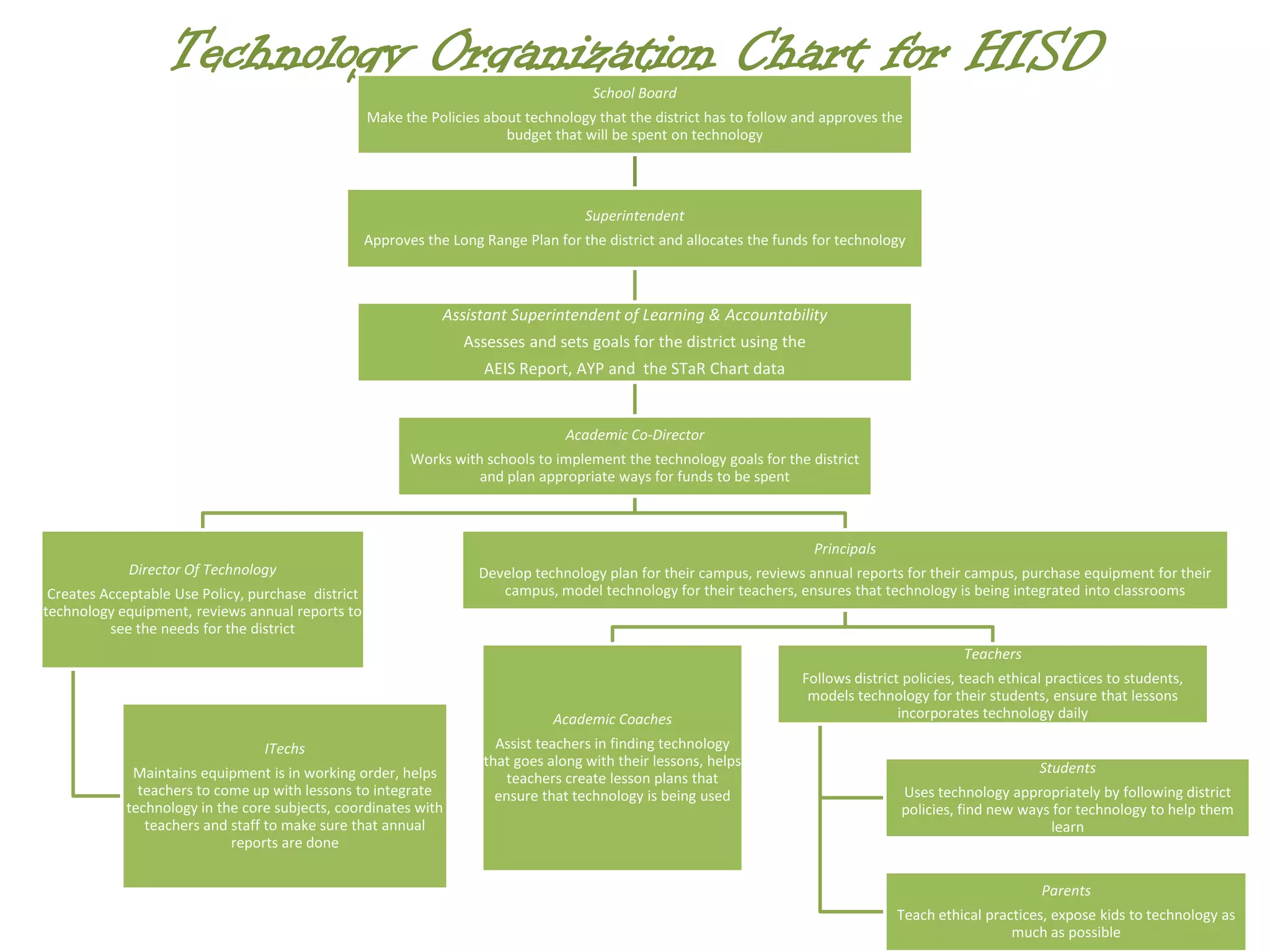 Technology Organization Chart For Hisd | PPTX | Technology & Computing