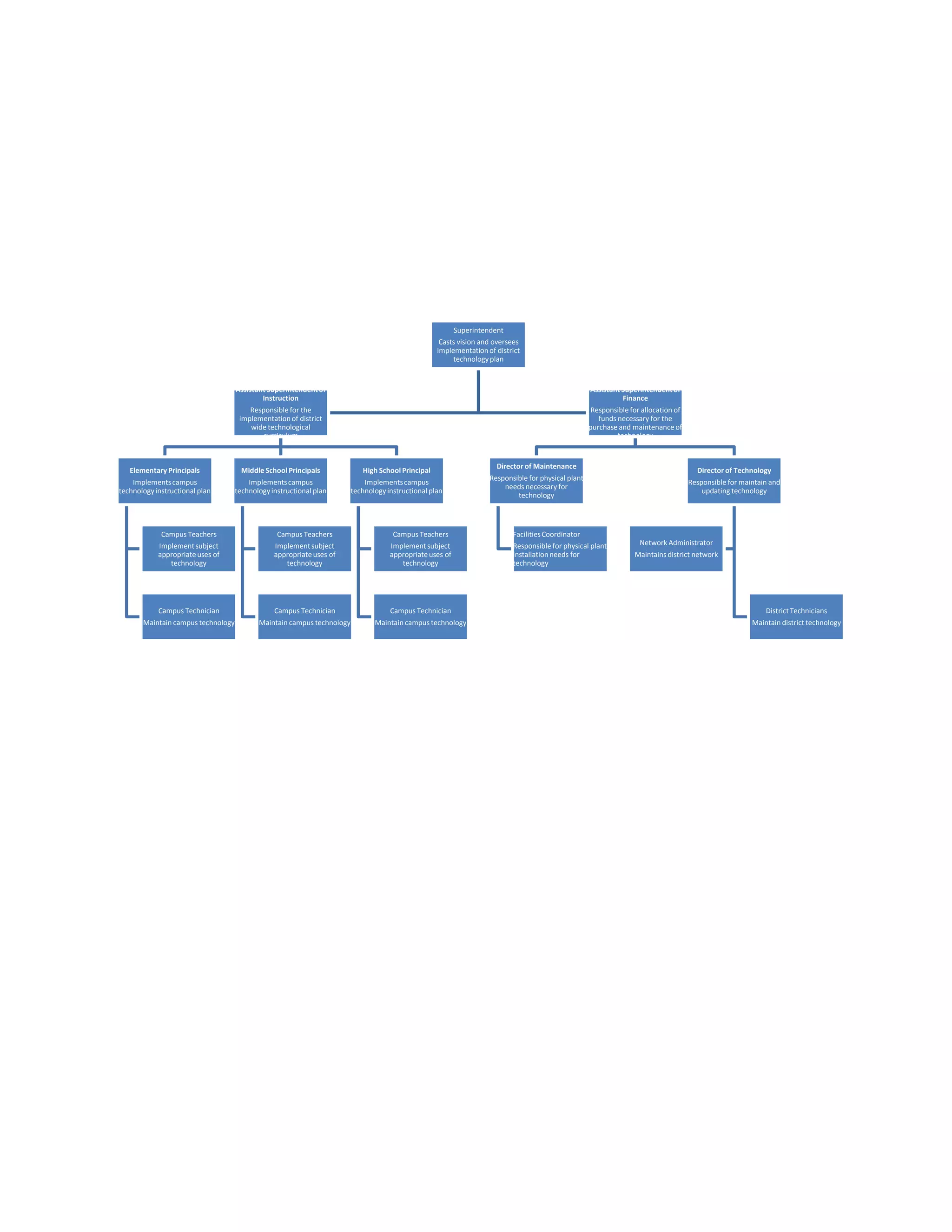Technology org chart | DOCX