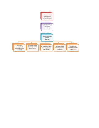 Technology org chart | DOCX