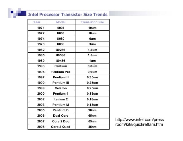 Processor transistor gate size - statjar