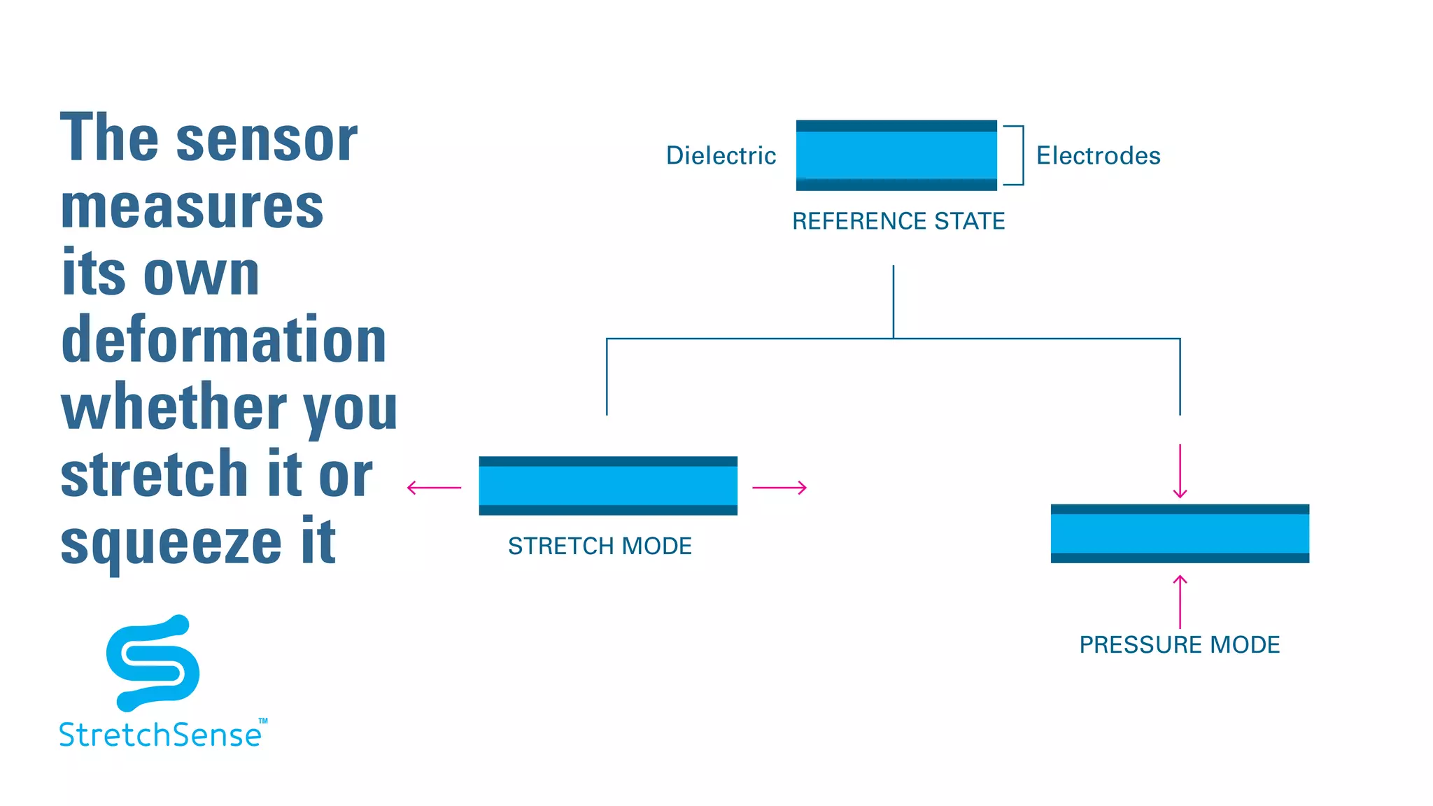 StretchSense Technology Overview | PDF
