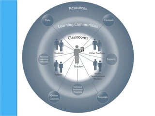 2010 National Education Technology Plan | PPT