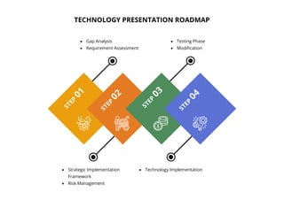 Technology Presentation Roadmap format A4.pdf