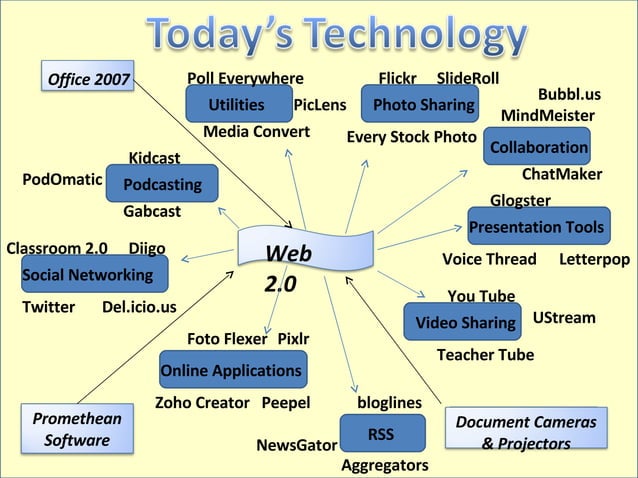 Technology Professional Development | PPT