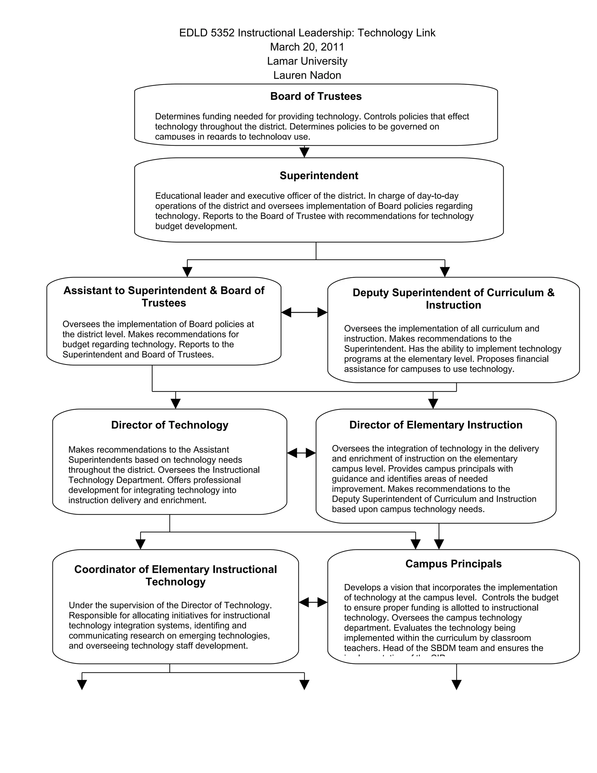 Technology professional development action plan | PDF
