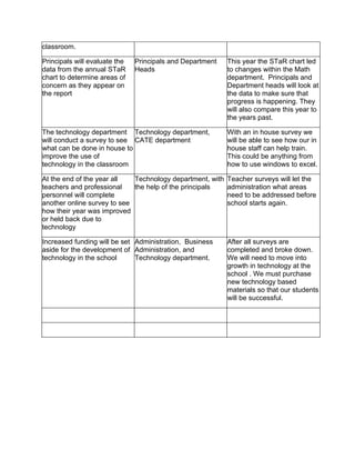 Technology Professional Development Action Plan For Mabank | DOC