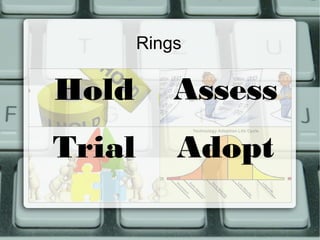 Technology Radar - Pecha Kucha | PPT