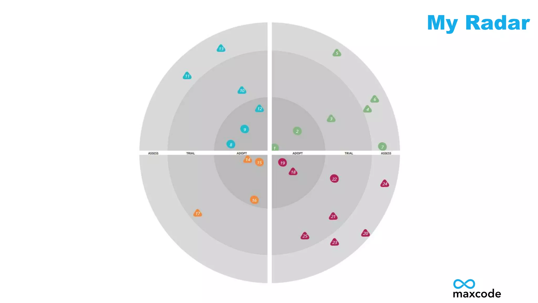 Technology radar | PPTX
