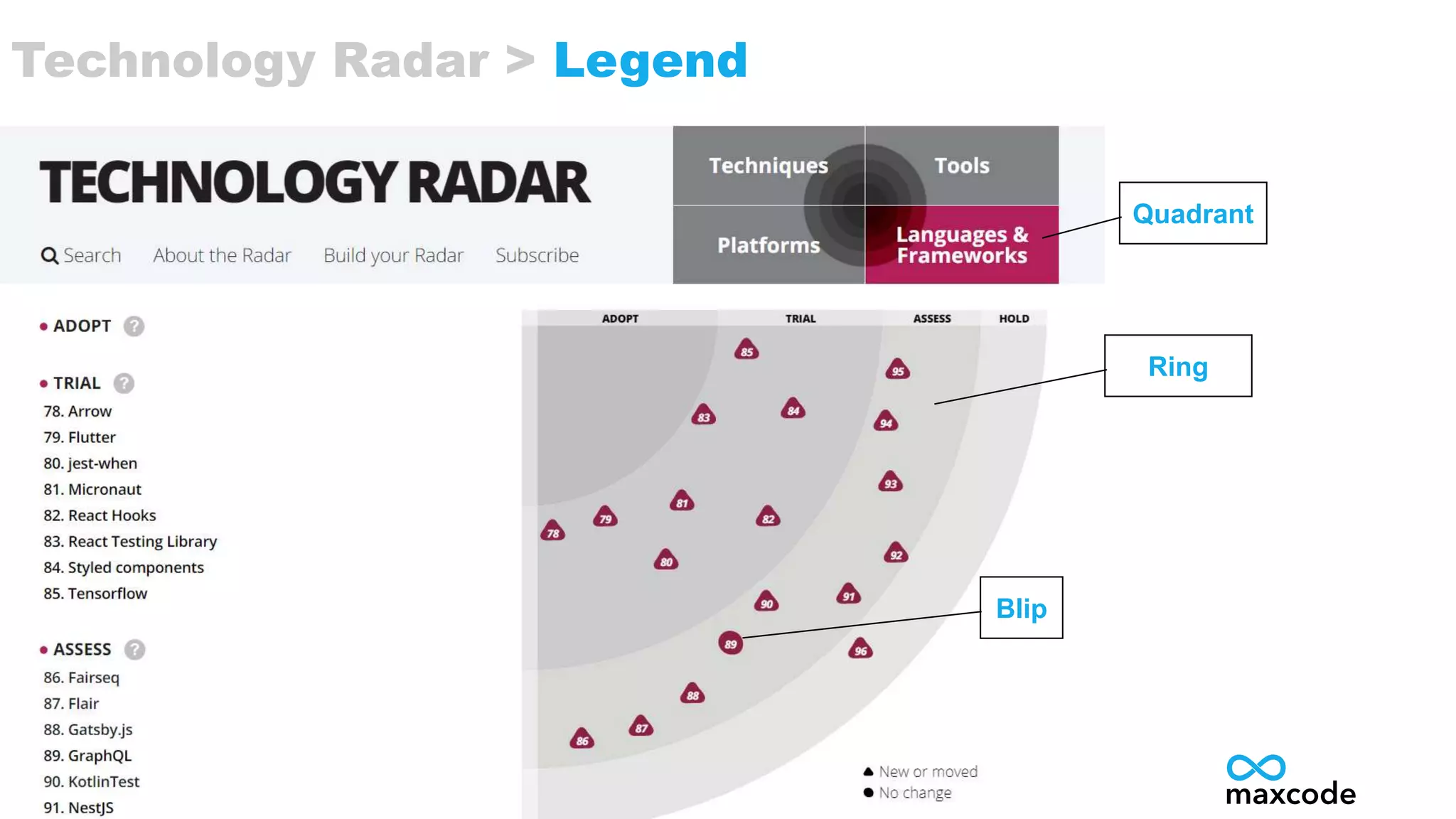 Technology radar | PPTX