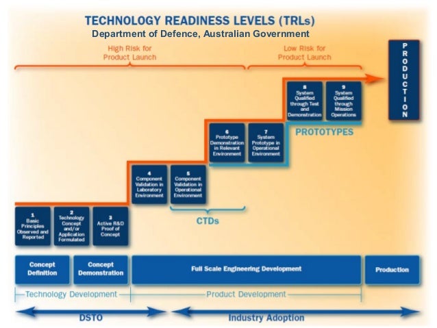 Technology Readiness