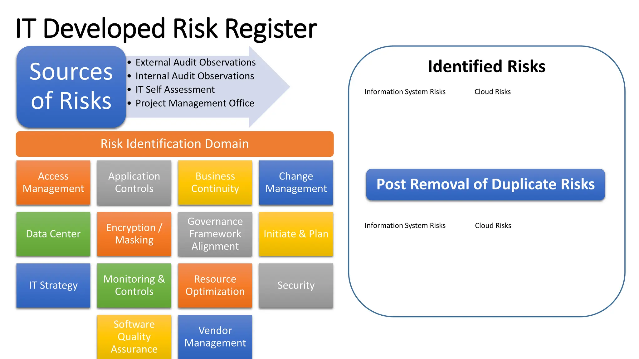 Technology Risk Governance Overview for Risk Management | PPTX