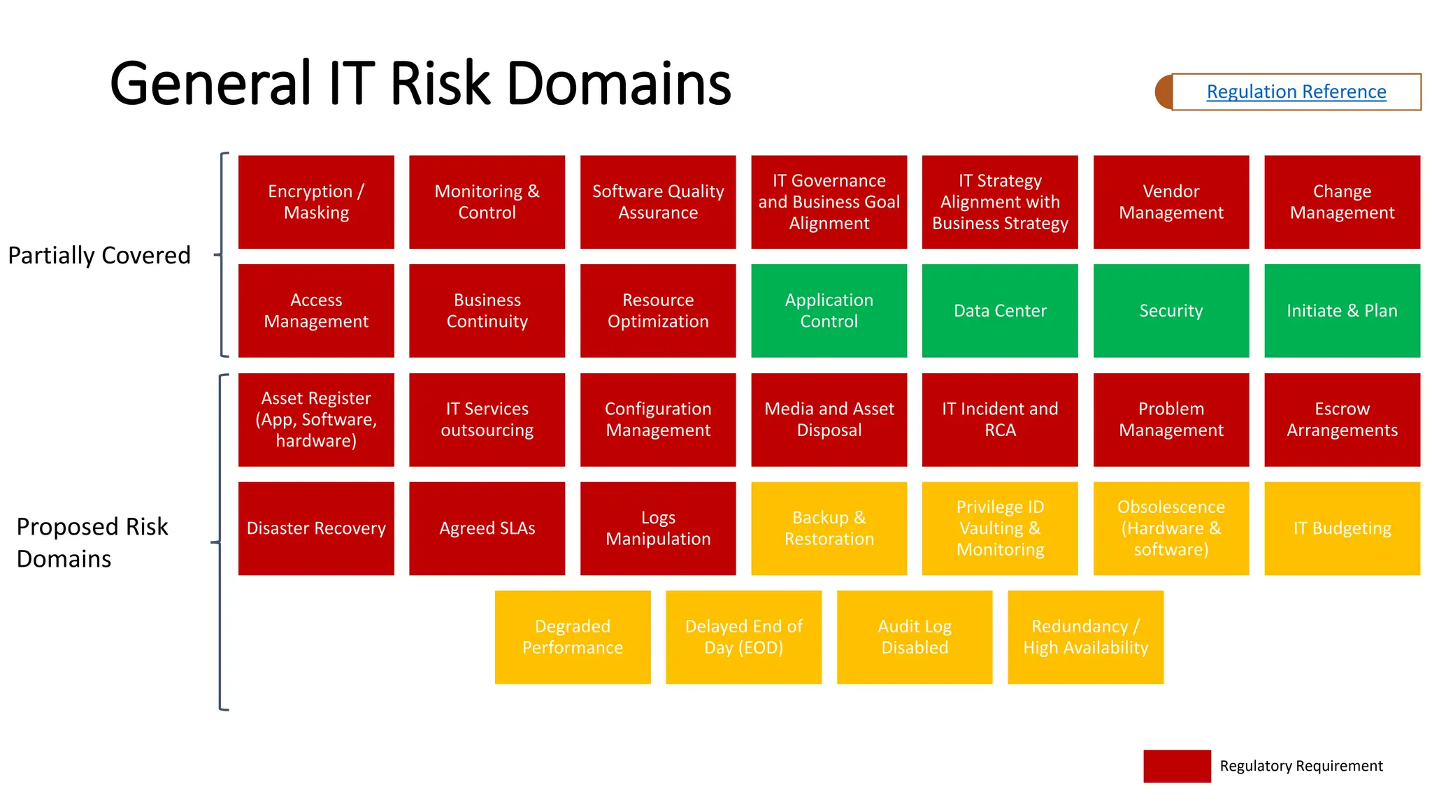 Technology Risk Governance Overview for Risk Management | PPTX