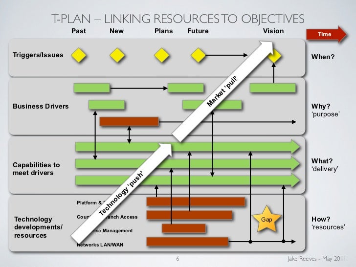 Technology Roadmapping