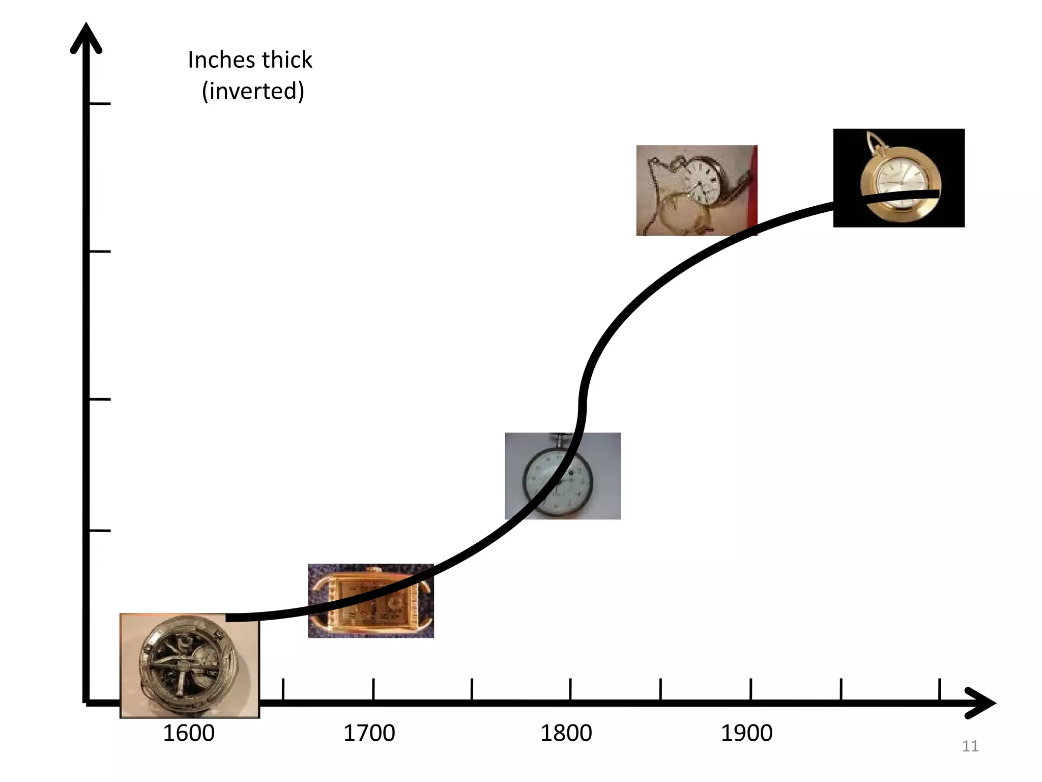 Technology S-curves | PDF