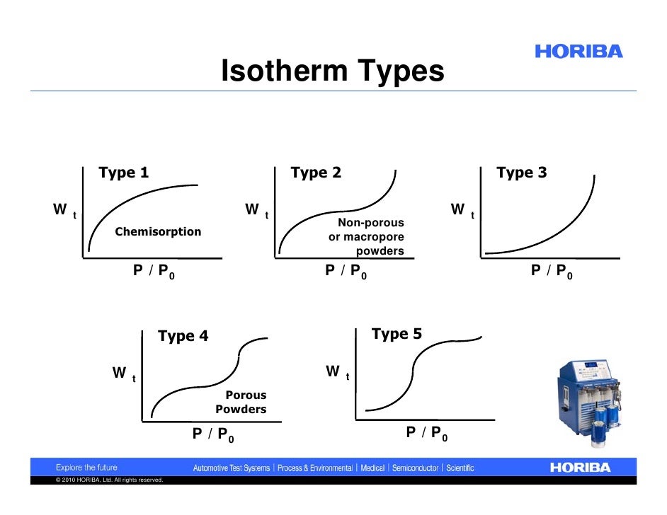 Introducing the SA-9600 Flowing Gas BET Surface Area Analyzer