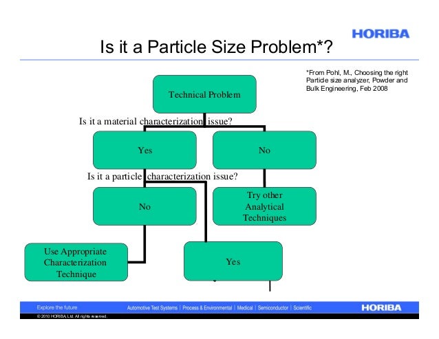 Understanding Your Particle Size Analyzer Results