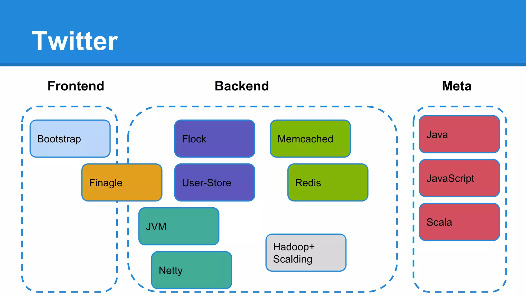 Technology stack of social networks [MTS] | PPTX | Social Networking | Internet