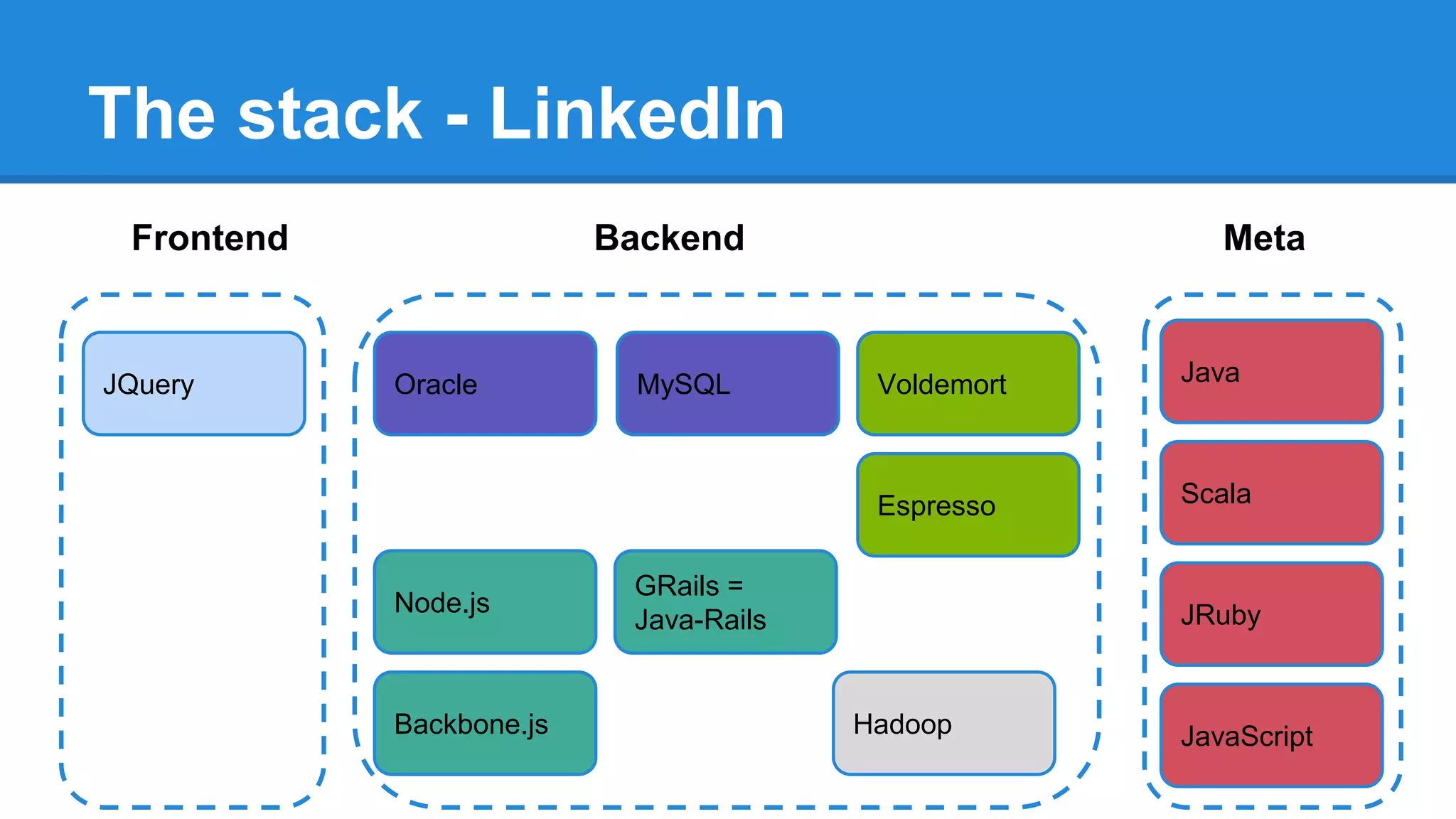 Technology stack of social networks [MTS] | PPTX | Social Networking | Internet
