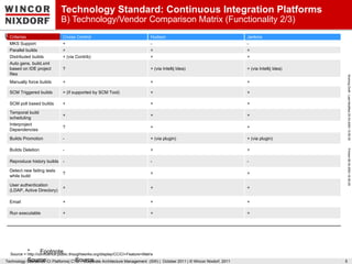 Technology standard ci_platforms | PPT