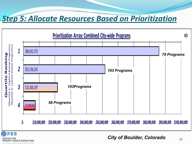 Technology & Tools of Priority Based Budgeting - 2013 conference | PPTX