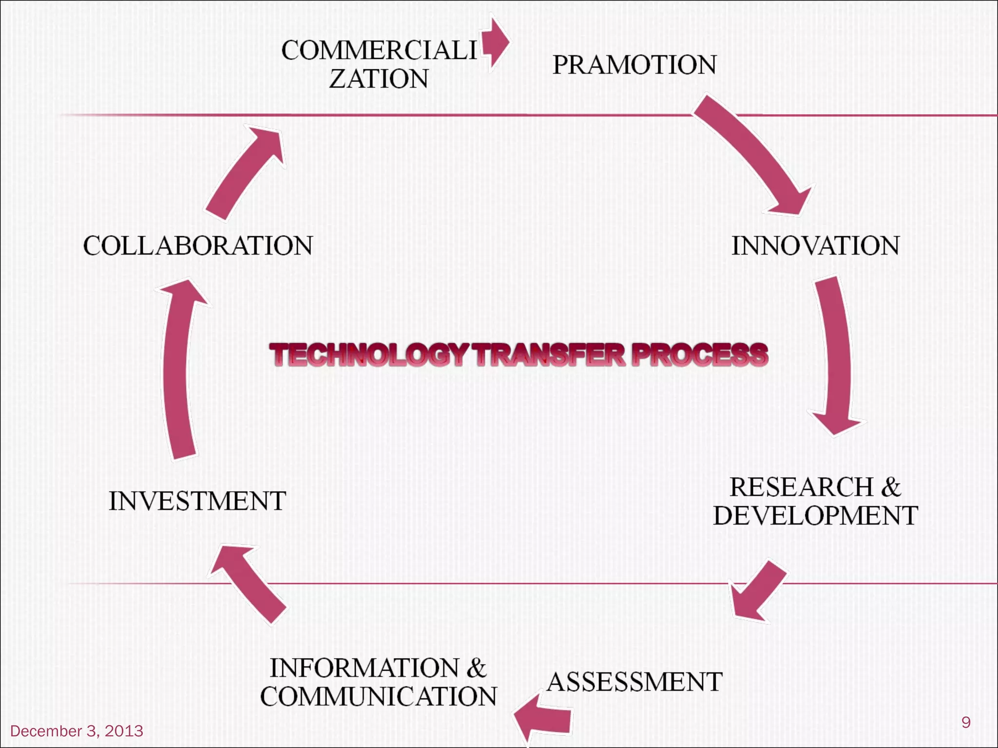 Technology transfer | PPT