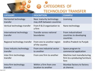Technology transfer | PPTX