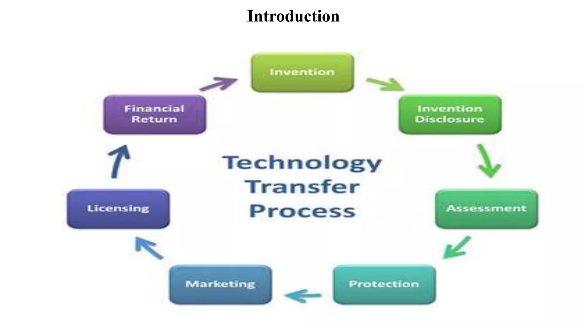 Technology transfer.pptx