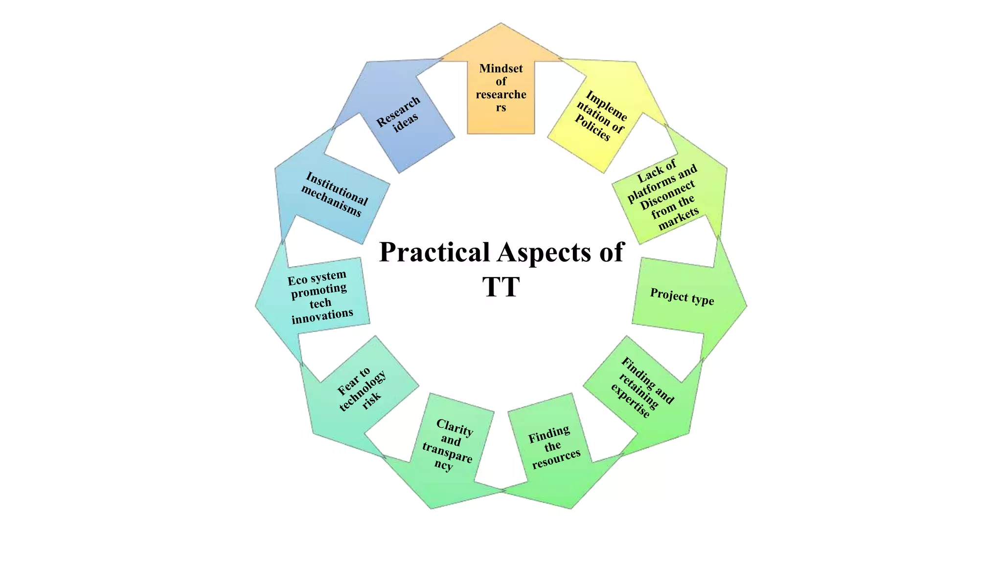 Technology transfer.pptx